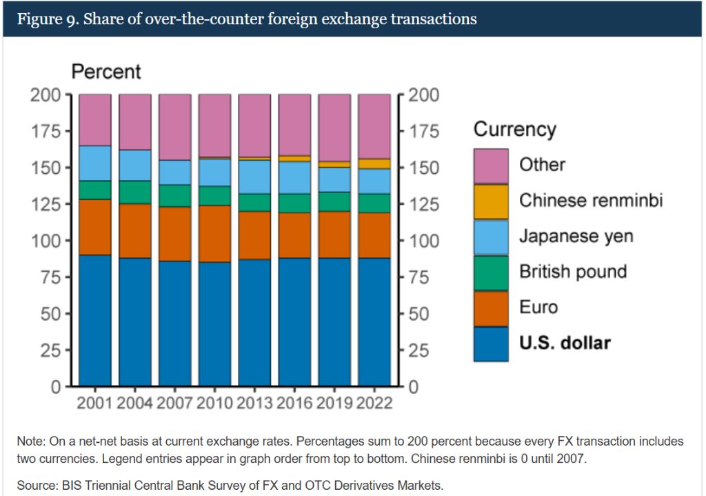 US Dollar’s Role in Global Stock Investments